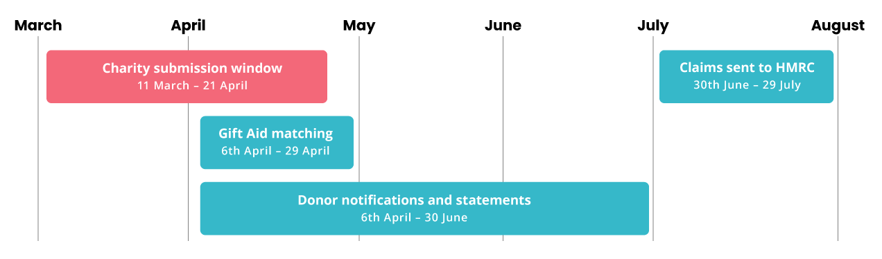 Gift Aid Finder Guide | Swiftaid – Gift Aid made easy